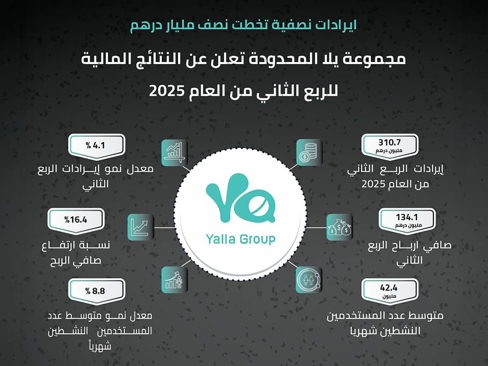 Yalla Group’s revenues reach AED310.7 million in Q2 | Emirates News Agency