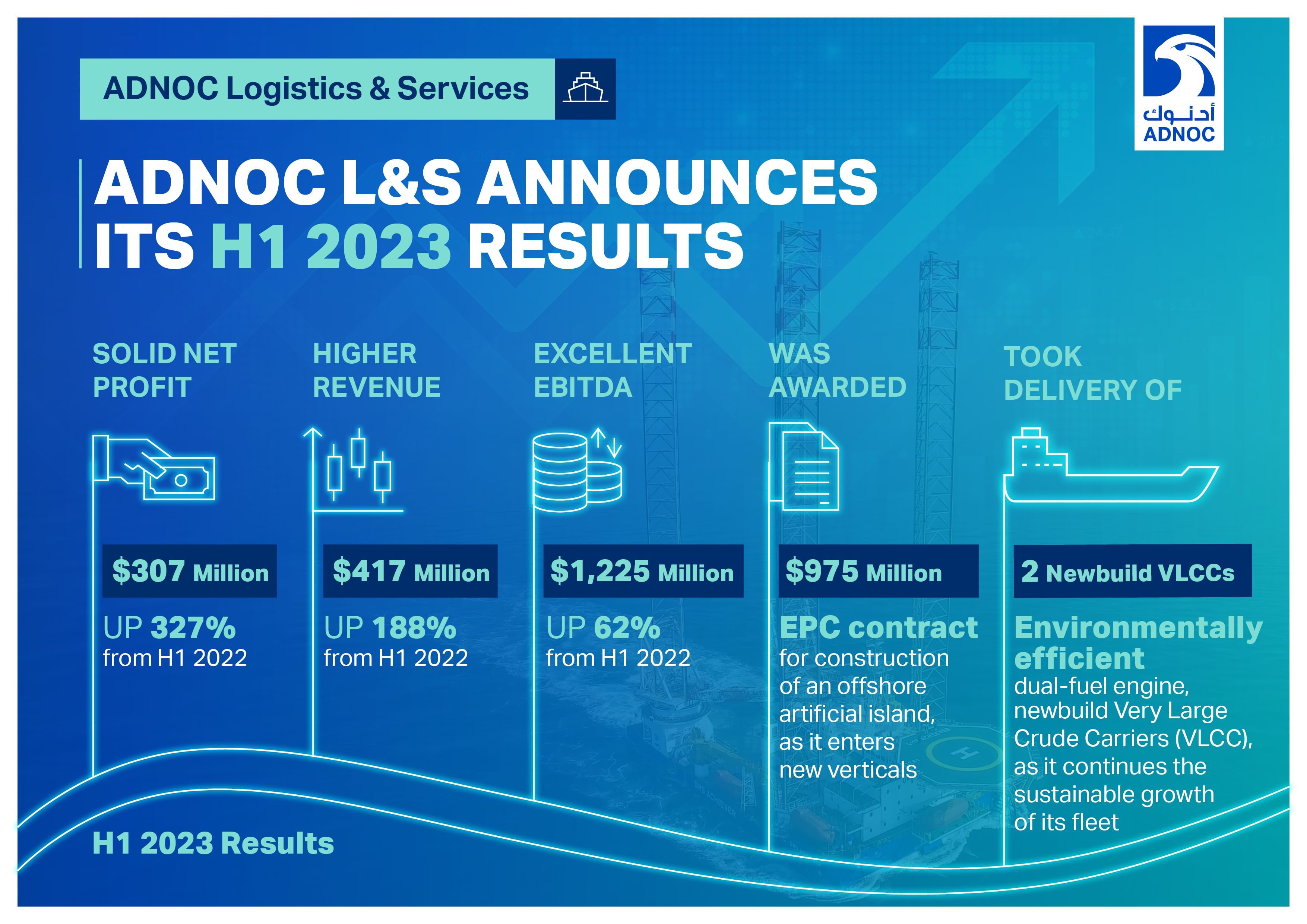 ADNOC L&S reports 327% year-on-year increase in H1 2023 net profit ...