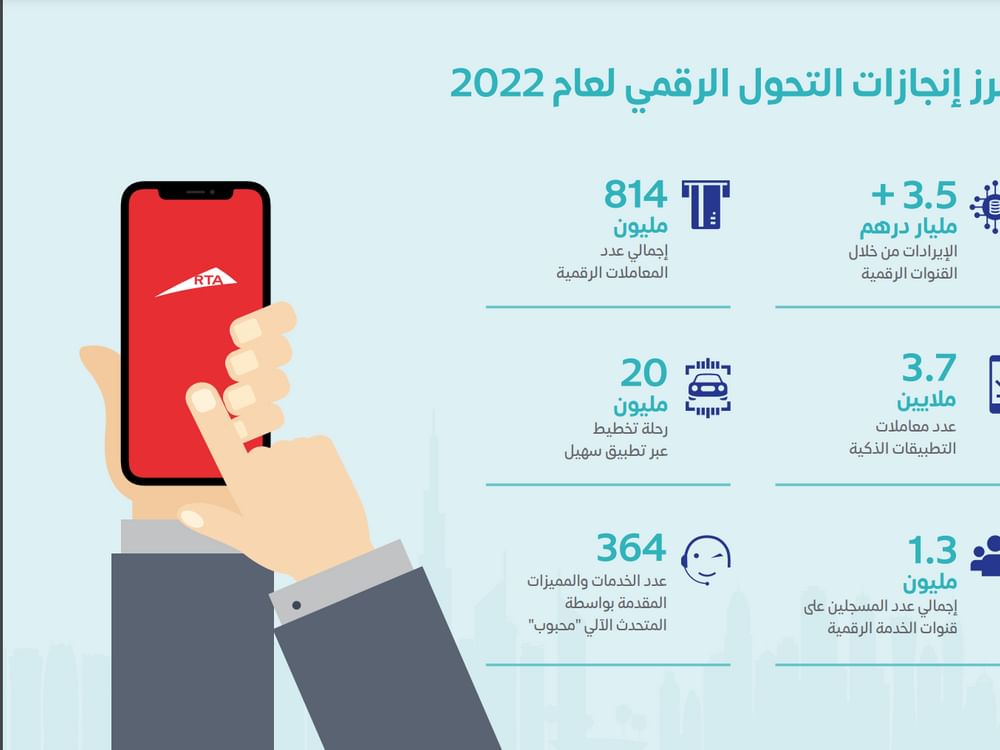 RTA’s digital channels garner AED3.5 billion in 2022 as digital ...