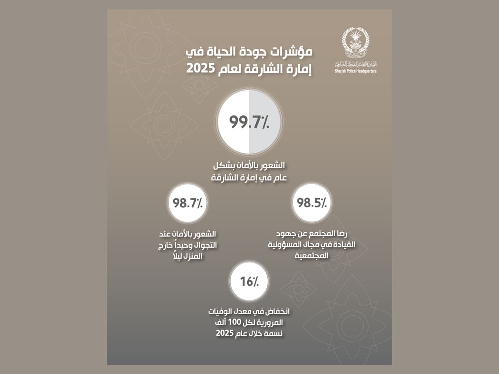 شرطة الشارقة: 99.7% نسبة الشعور بالأمان في الإمارة خلال 2025 | وكالة ...