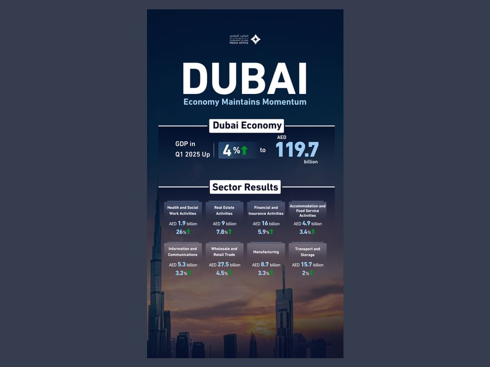 Dubai’s GDP reaches AED119.7 billion in Q1 2025, rising 4% YoY ...