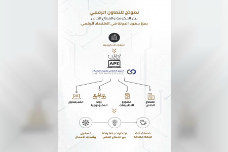 UAE Government launches UAE API Marketplace to provide multi-channel ...