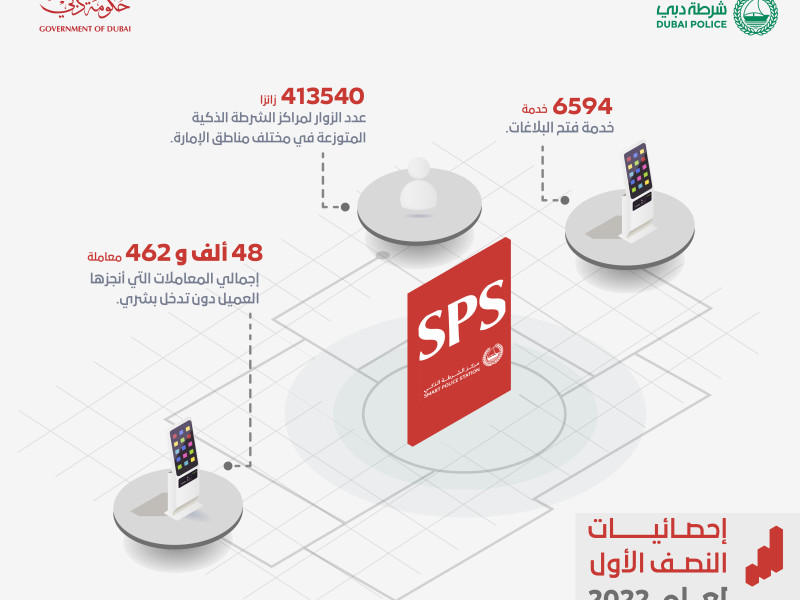 Dubai Smart Police Stations process 48,462 transactions in H1 2022 ...