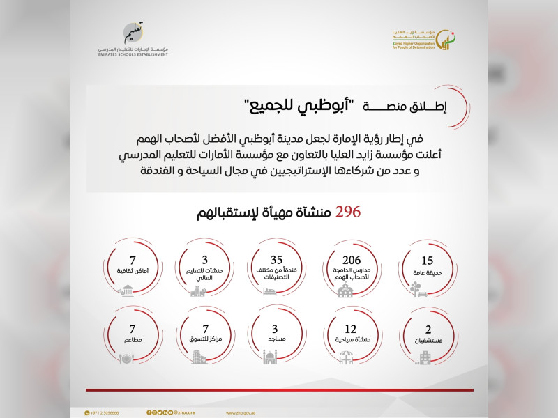 ZHO, Emirates Schools Establishment complete geographical data of 206 ...