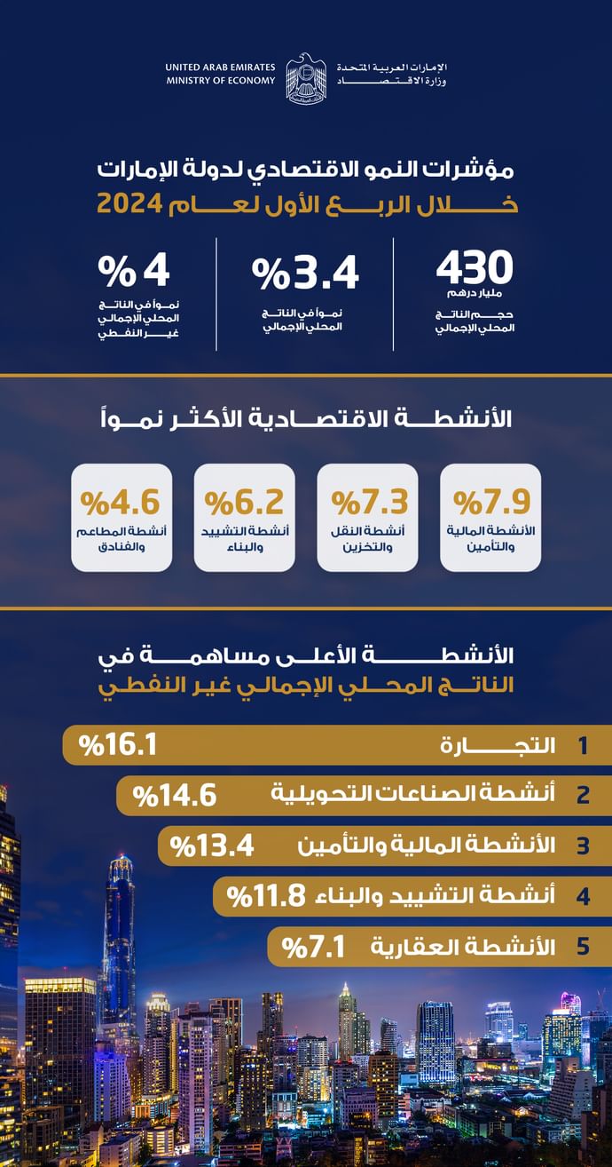Uae Economic System UAE To Become Gulf's Fastest Growing Economy By