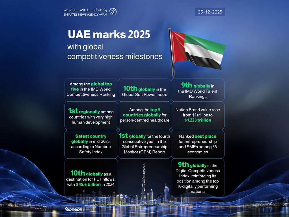 UAE marks 2025 with global competitiveness milestones | Emirates News ...
