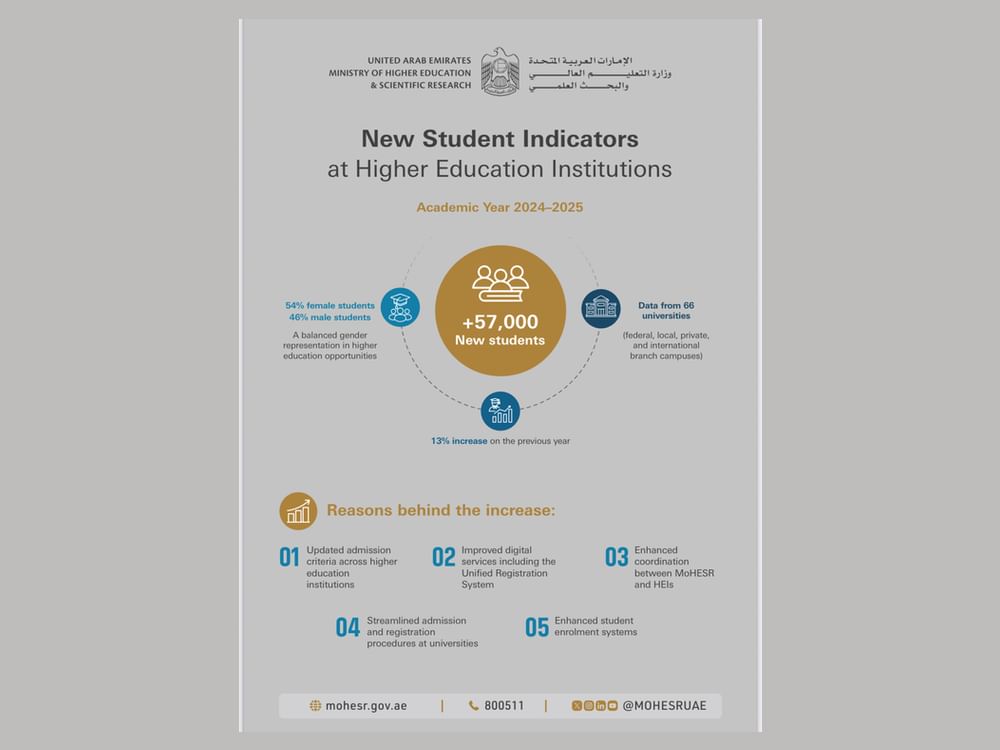 UAE higher education institutions witness past decade’s highest intake ...
